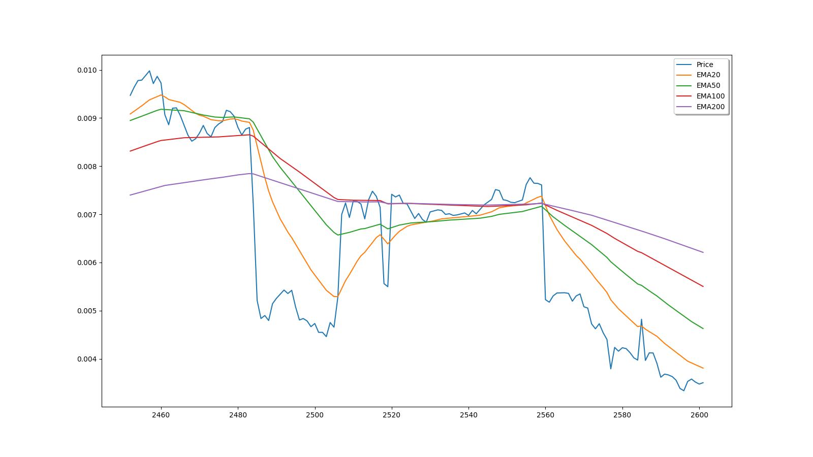 TWIST Exponential Moving Averages