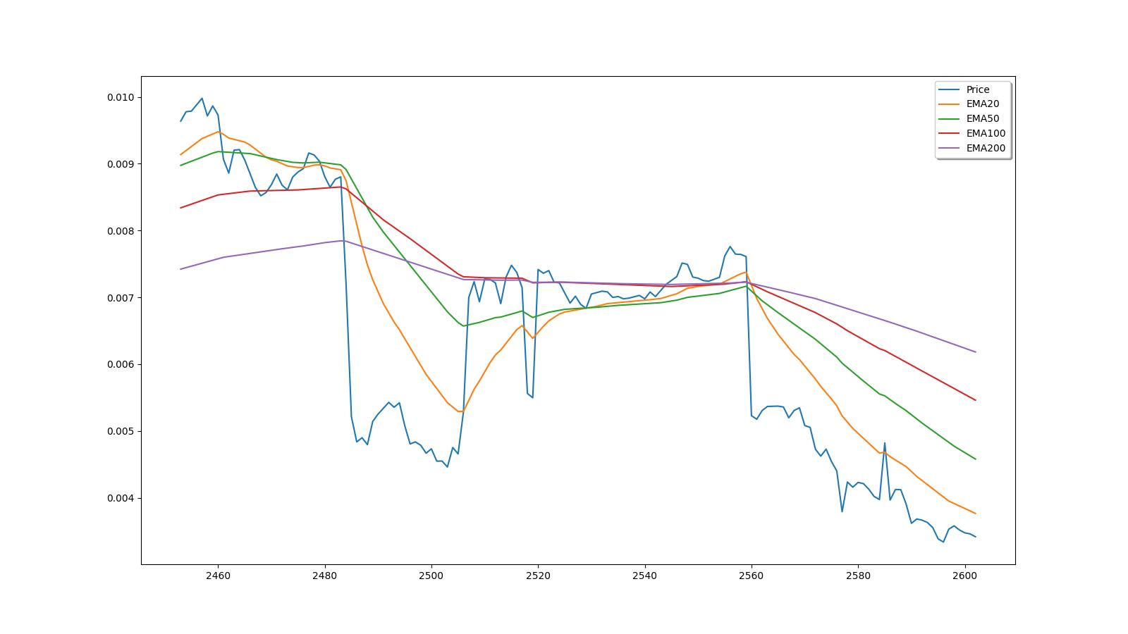 TWIST Exponential Moving Averages