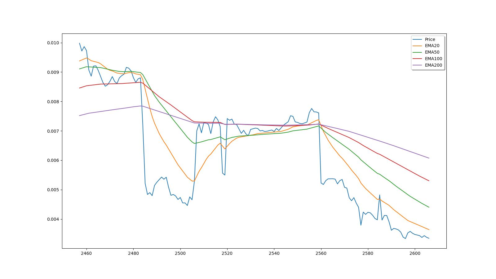 TWIST Exponential Moving Averages