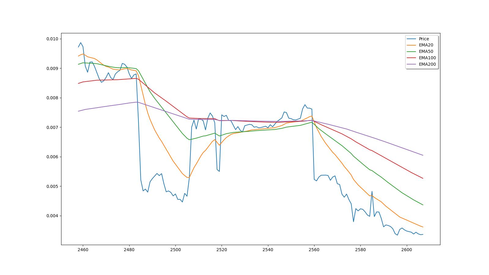 TWIST Exponential Moving Averages