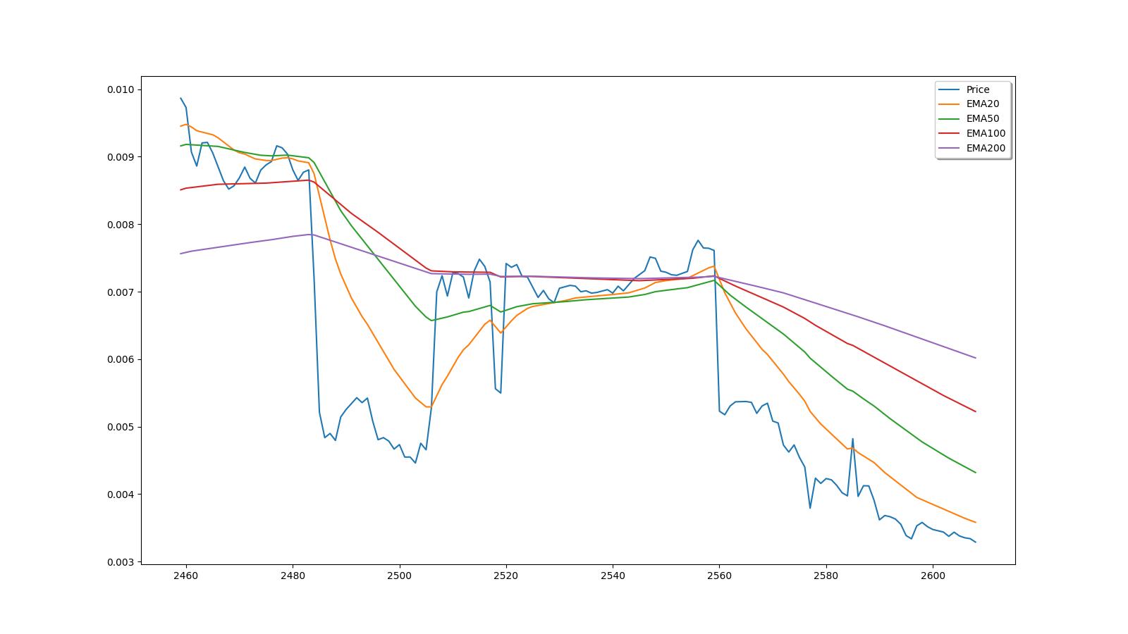 TWIST Exponential Moving Averages