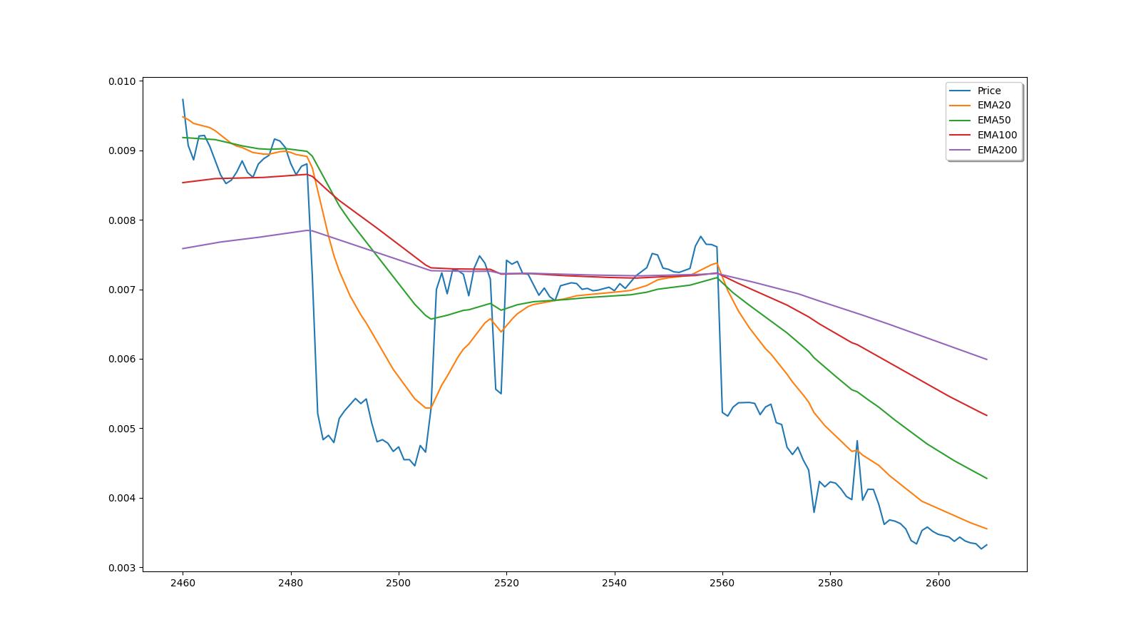 TWIST Exponential Moving Averages