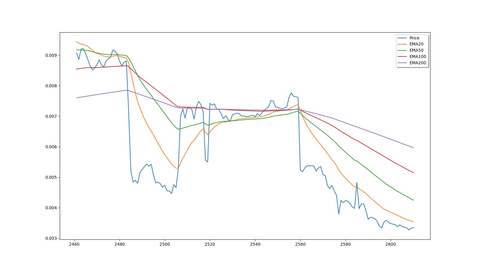 TWIST Exponential Moving Averages
