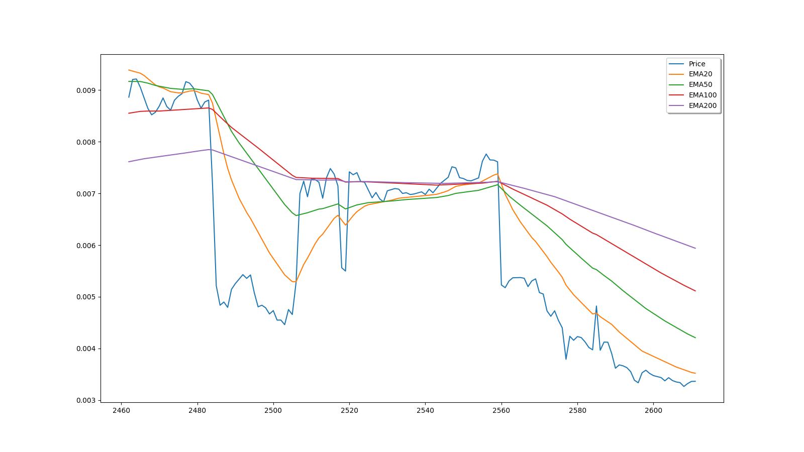 TWIST Exponential Moving Averages