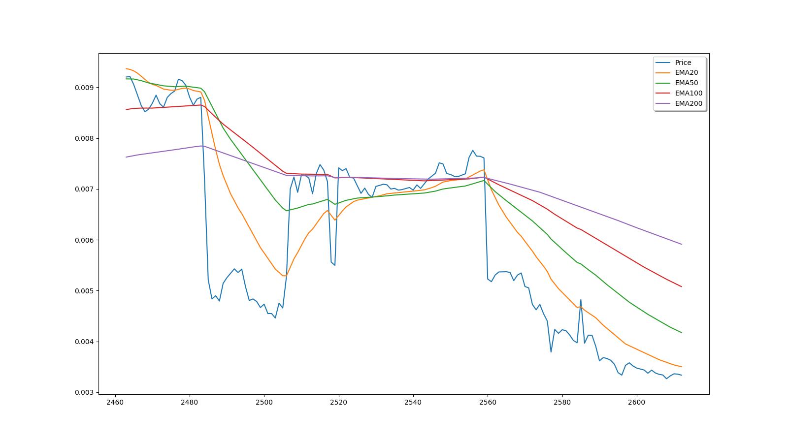 TWIST Exponential Moving Averages