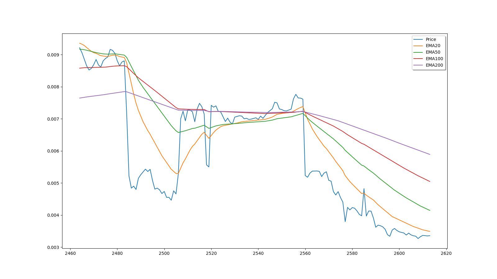 TWIST Exponential Moving Averages