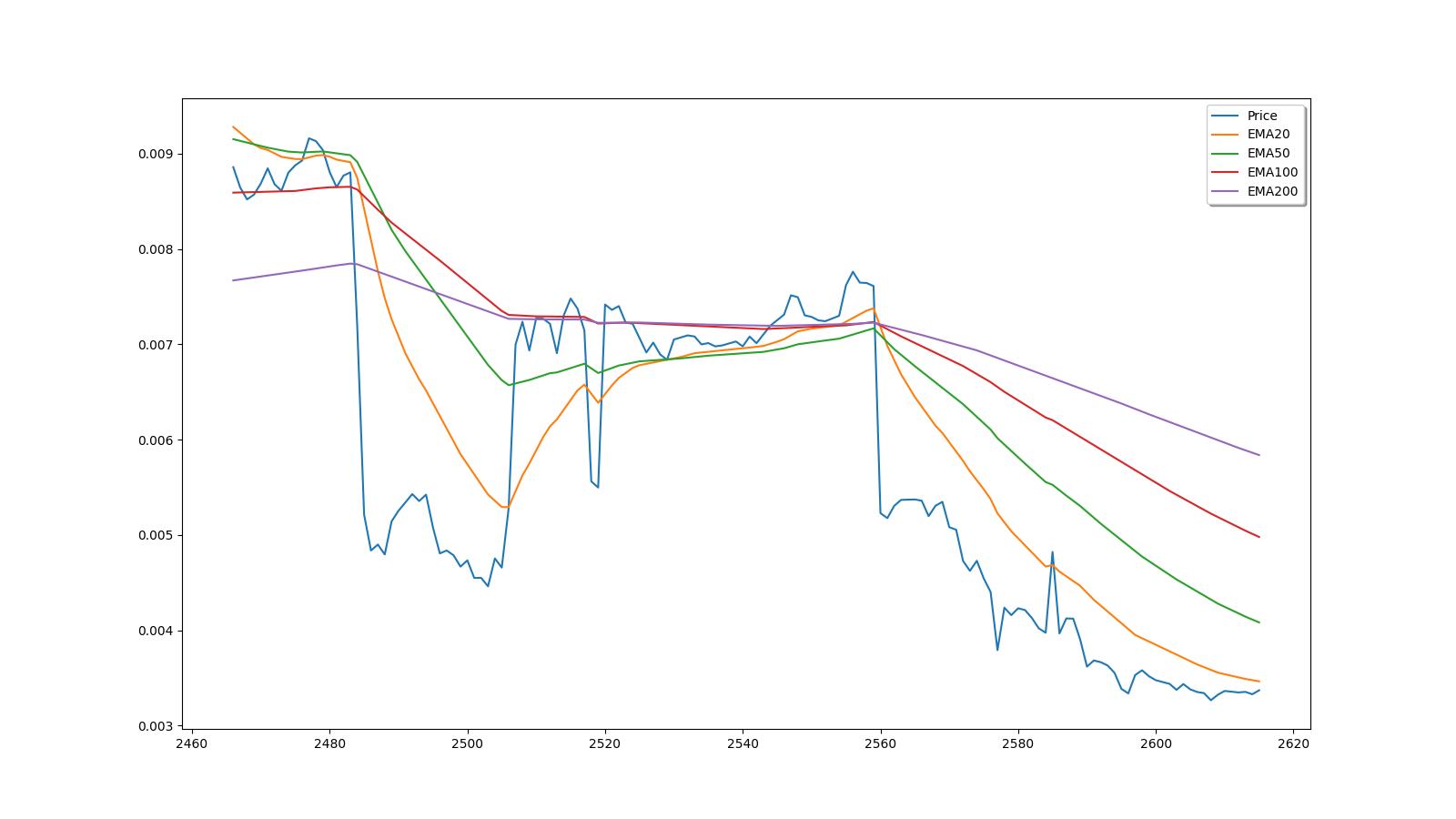 TWIST Exponential Moving Averages