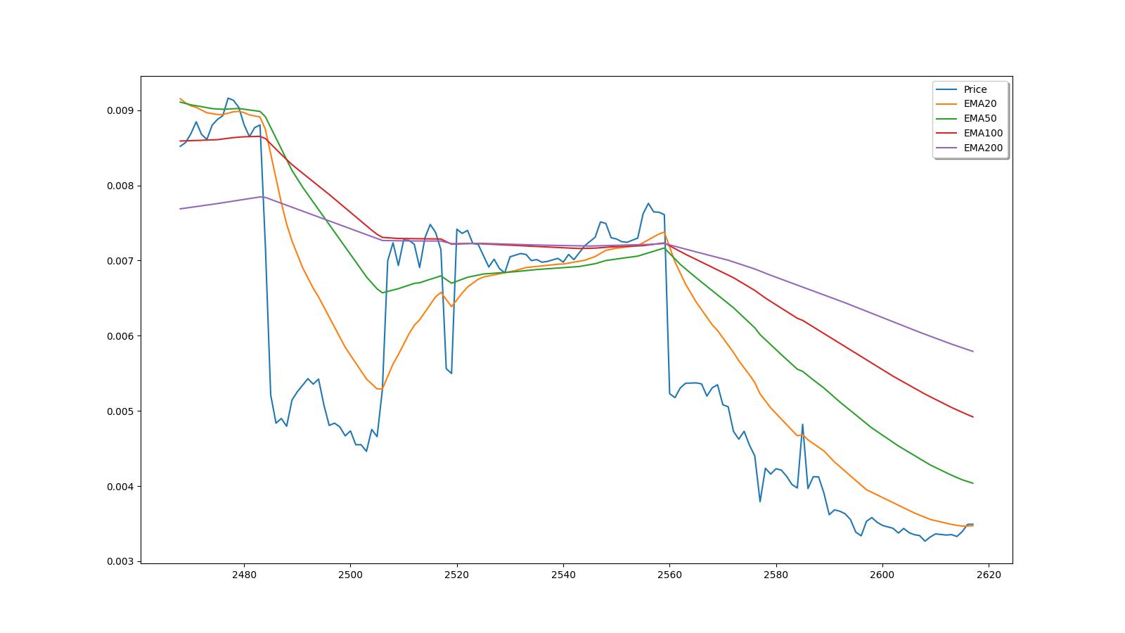 TWIST Exponential Moving Averages