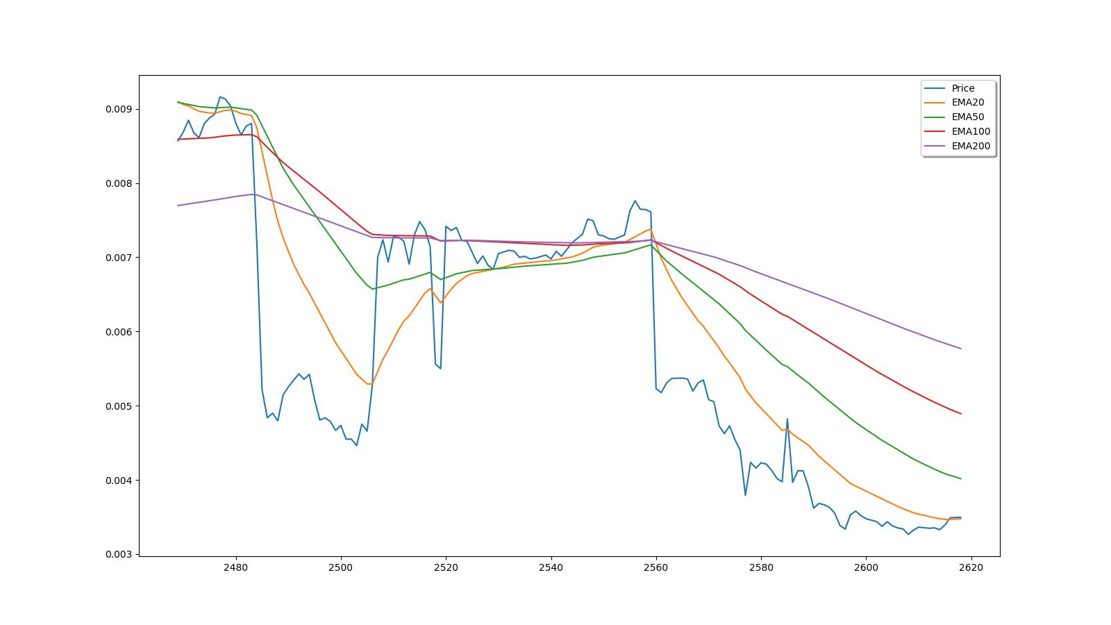 TWIST Exponential Moving Averages