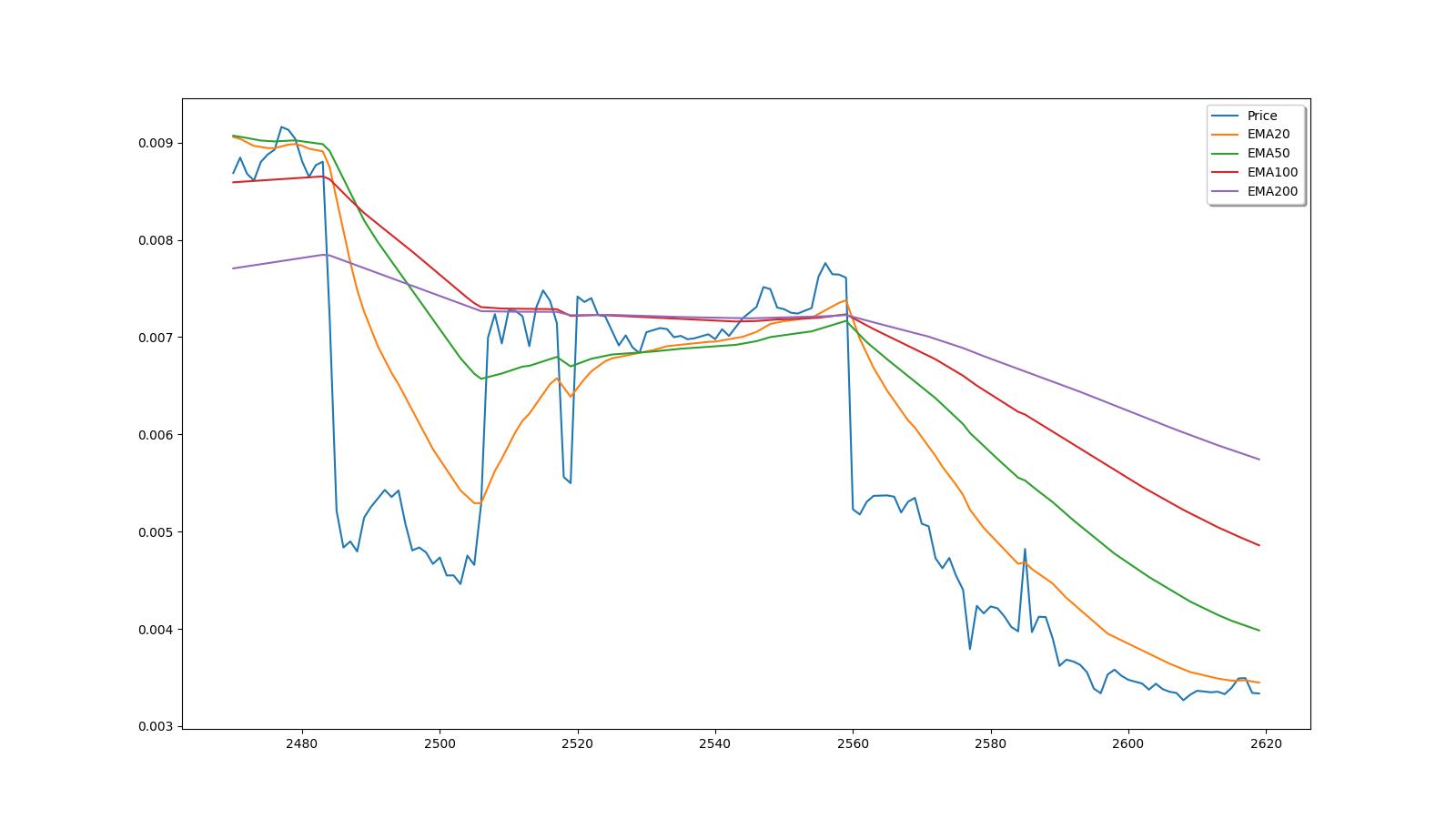 TWIST Exponential Moving Averages