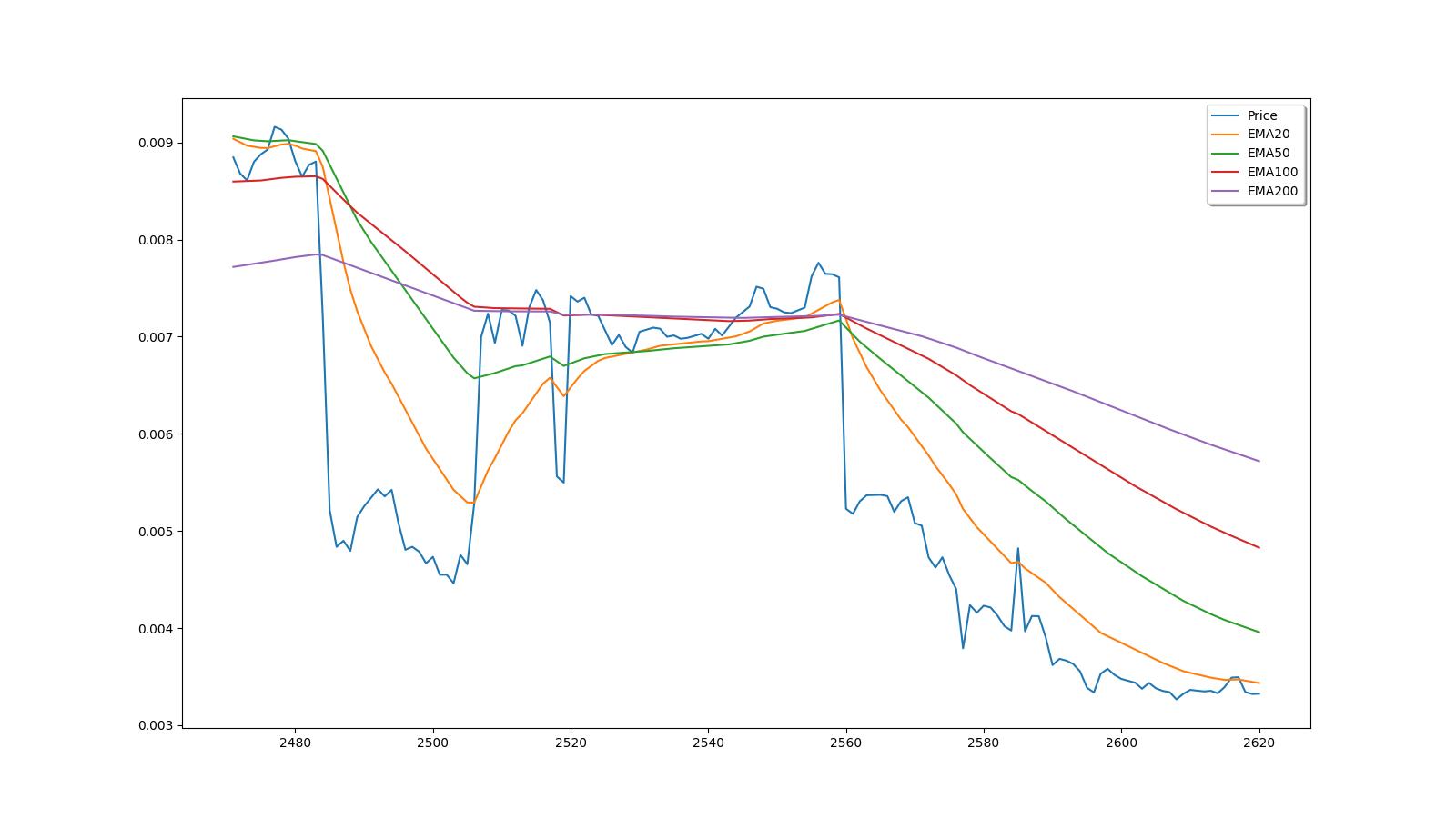 TWIST Exponential Moving Averages