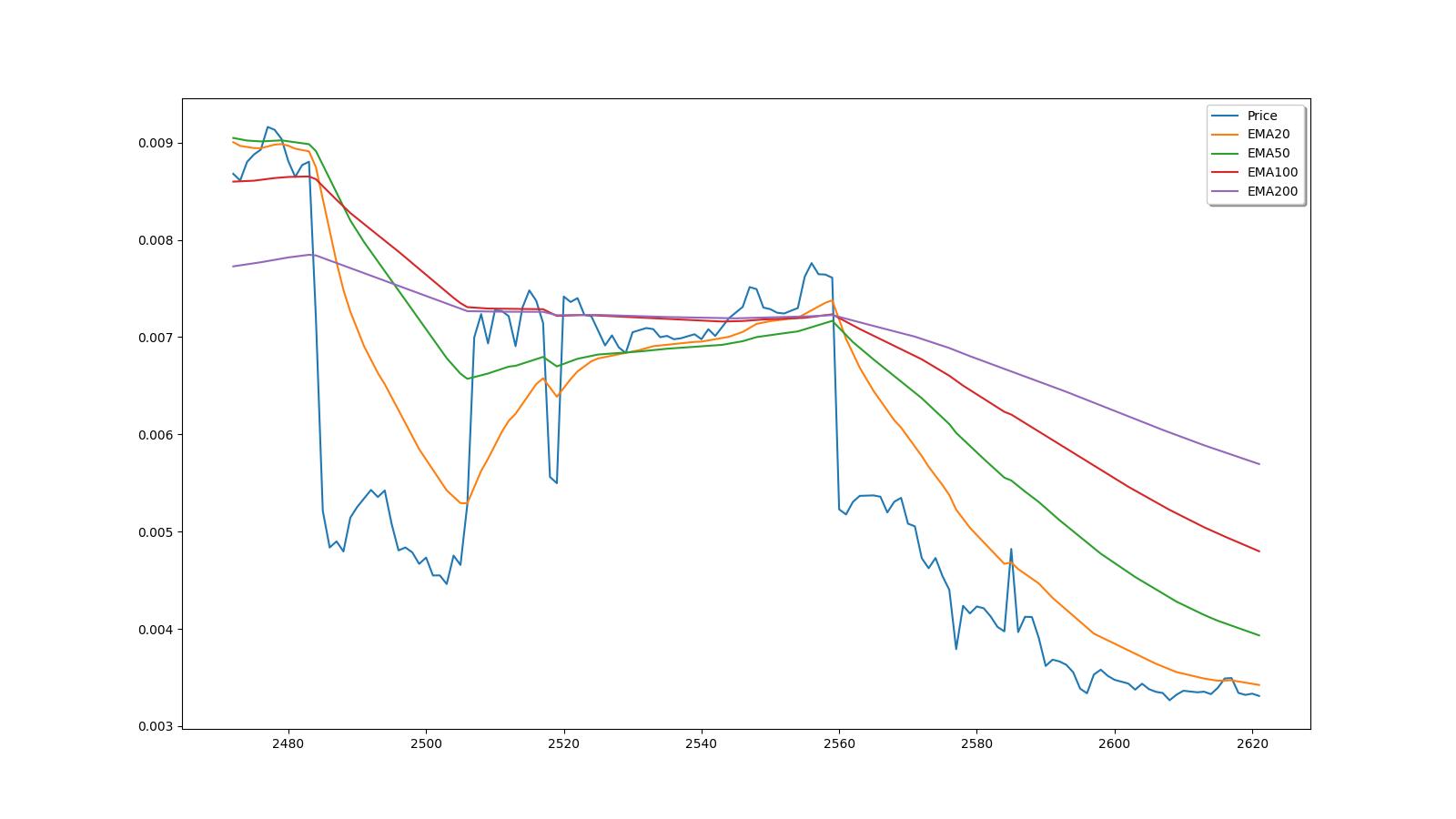 TWIST Exponential Moving Averages
