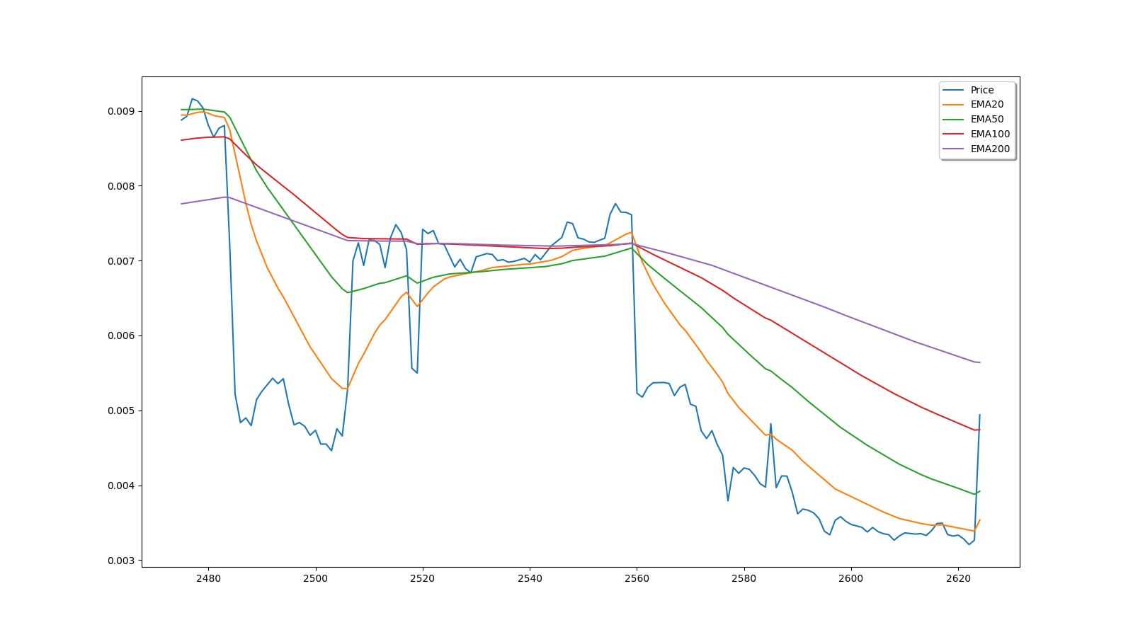TWIST Exponential Moving Averages