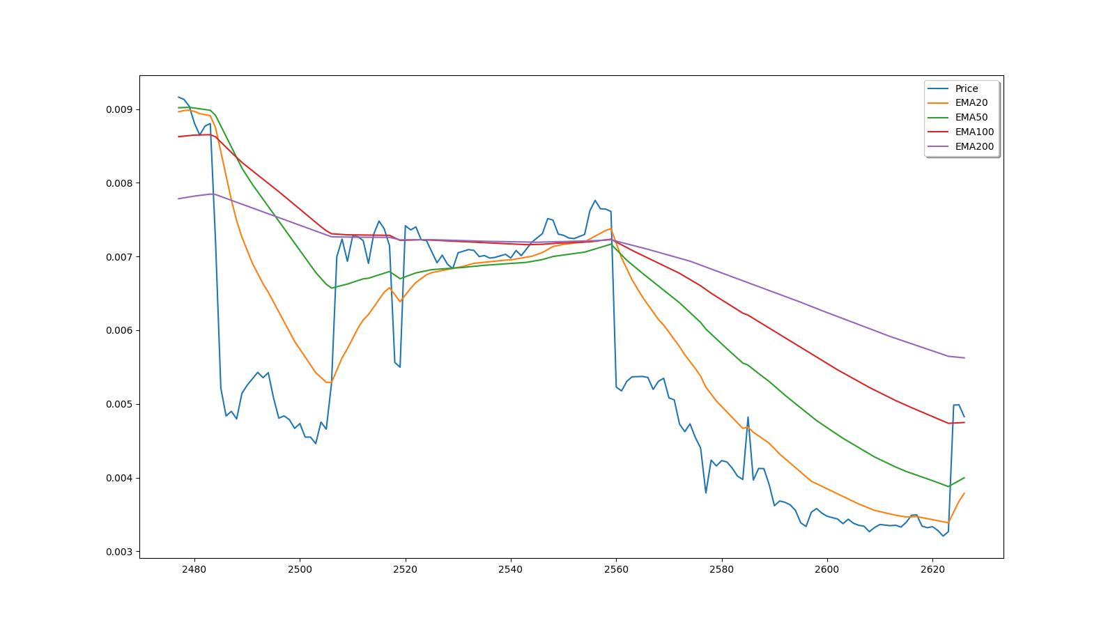 TWIST Exponential Moving Averages