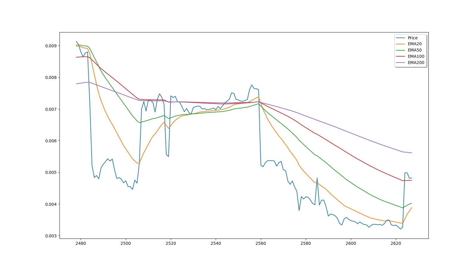TWIST Exponential Moving Averages