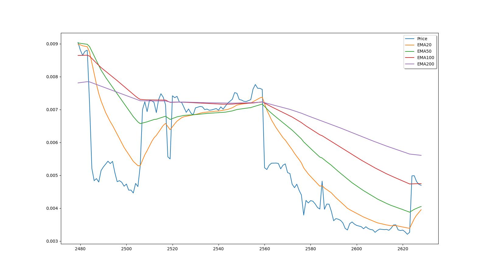 TWIST Exponential Moving Averages