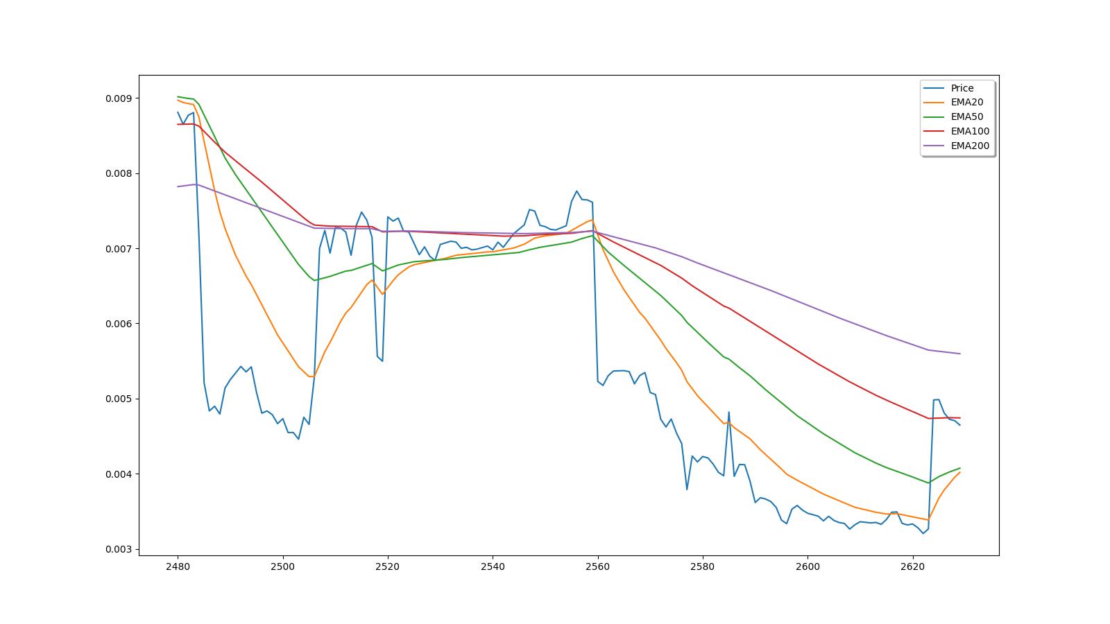 TWIST Exponential Moving Averages