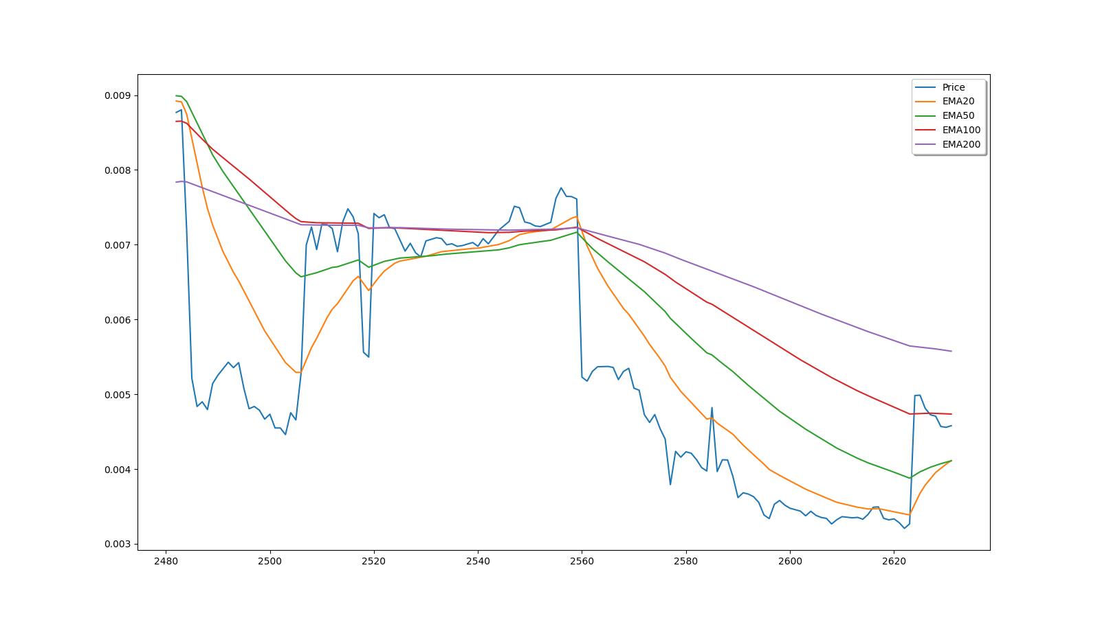 TWIST Exponential Moving Averages