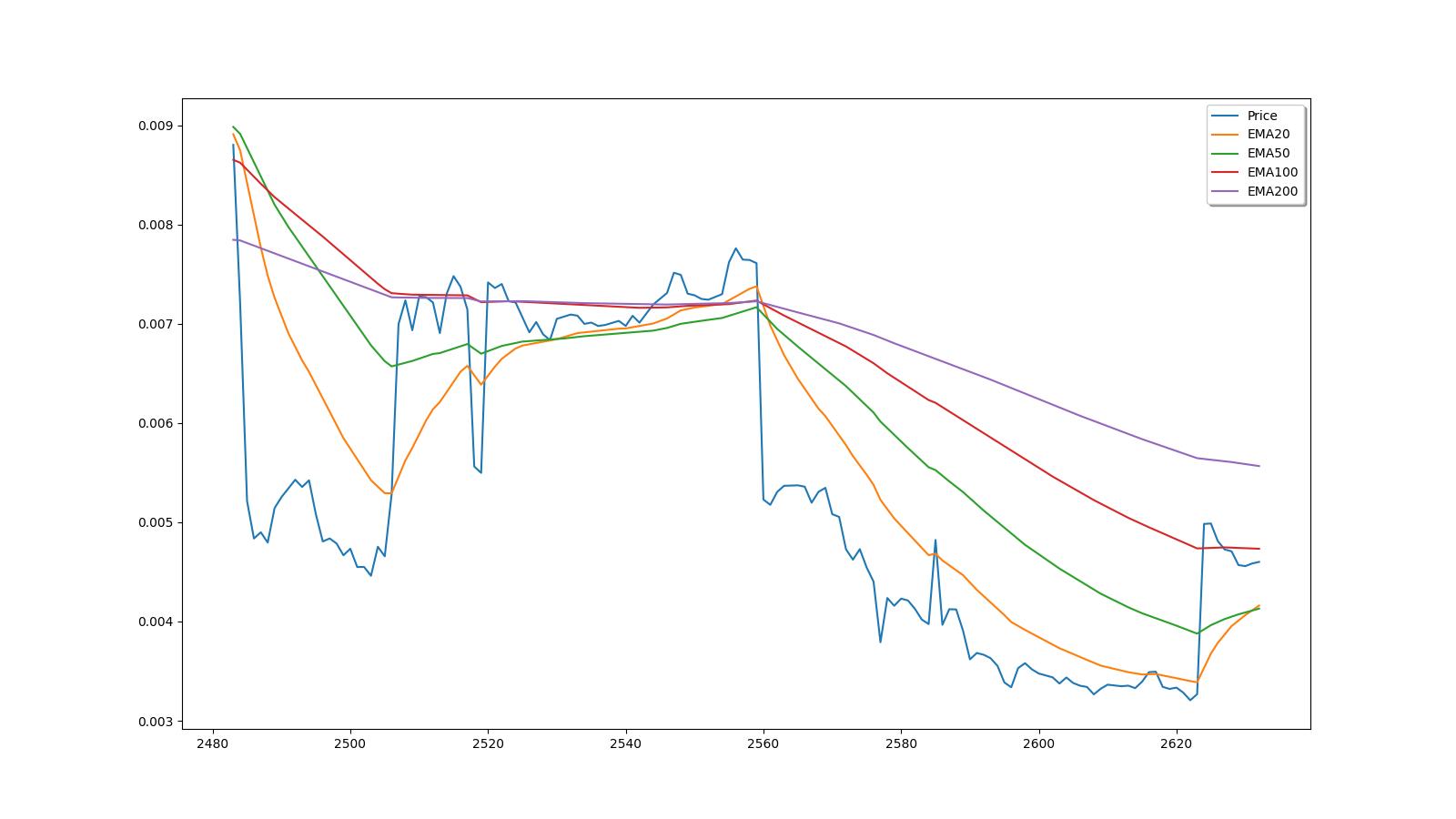TWIST Exponential Moving Averages