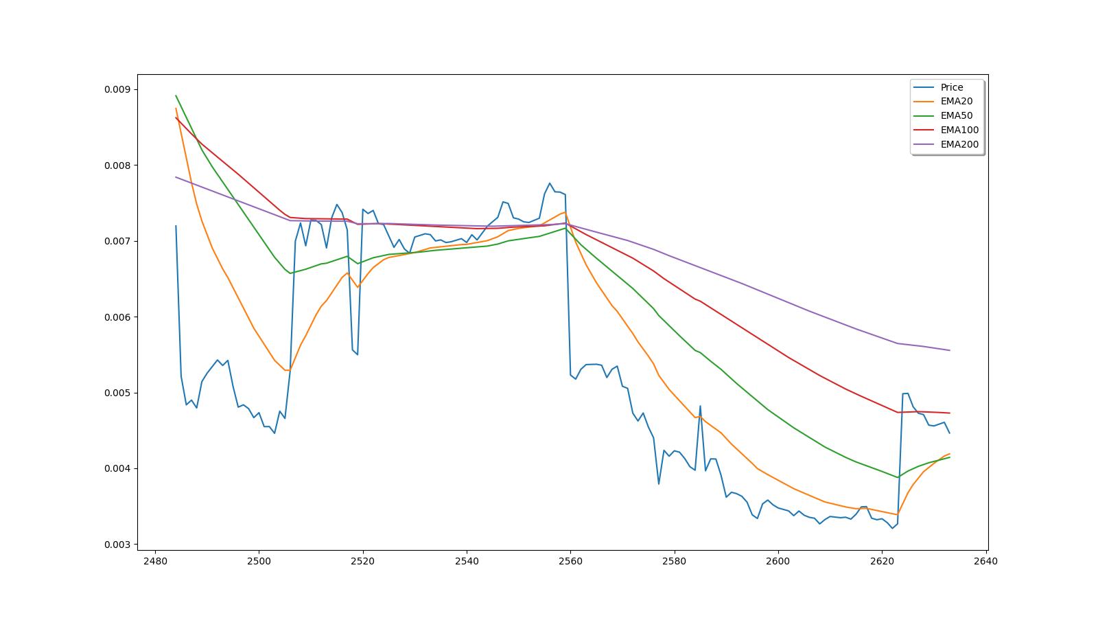 TWIST Exponential Moving Averages
