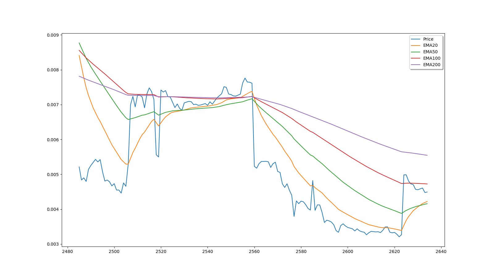 TWIST Exponential Moving Averages
