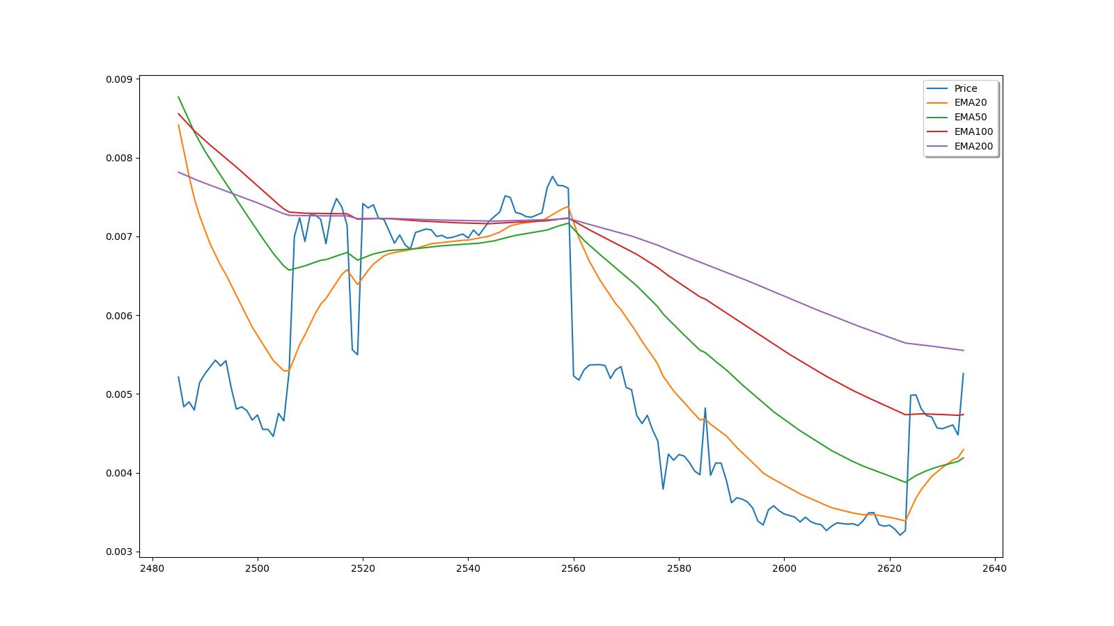 TWIST Exponential Moving Averages