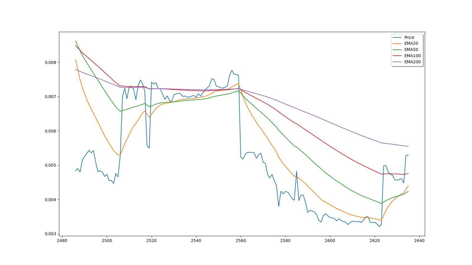 TWIST Exponential Moving Averages