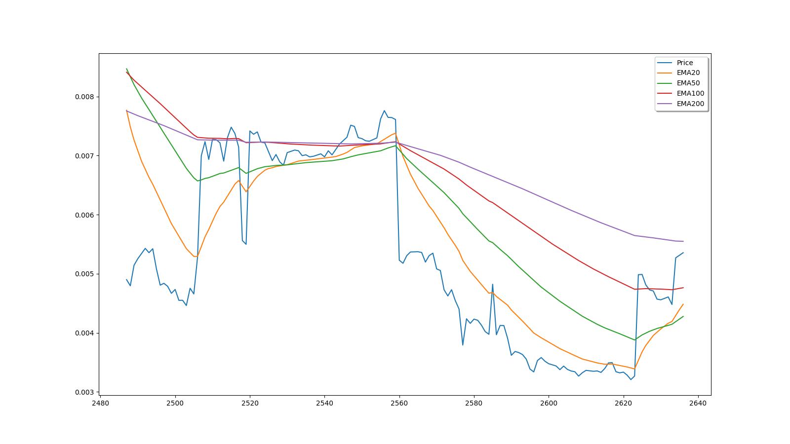 TWIST Exponential Moving Averages