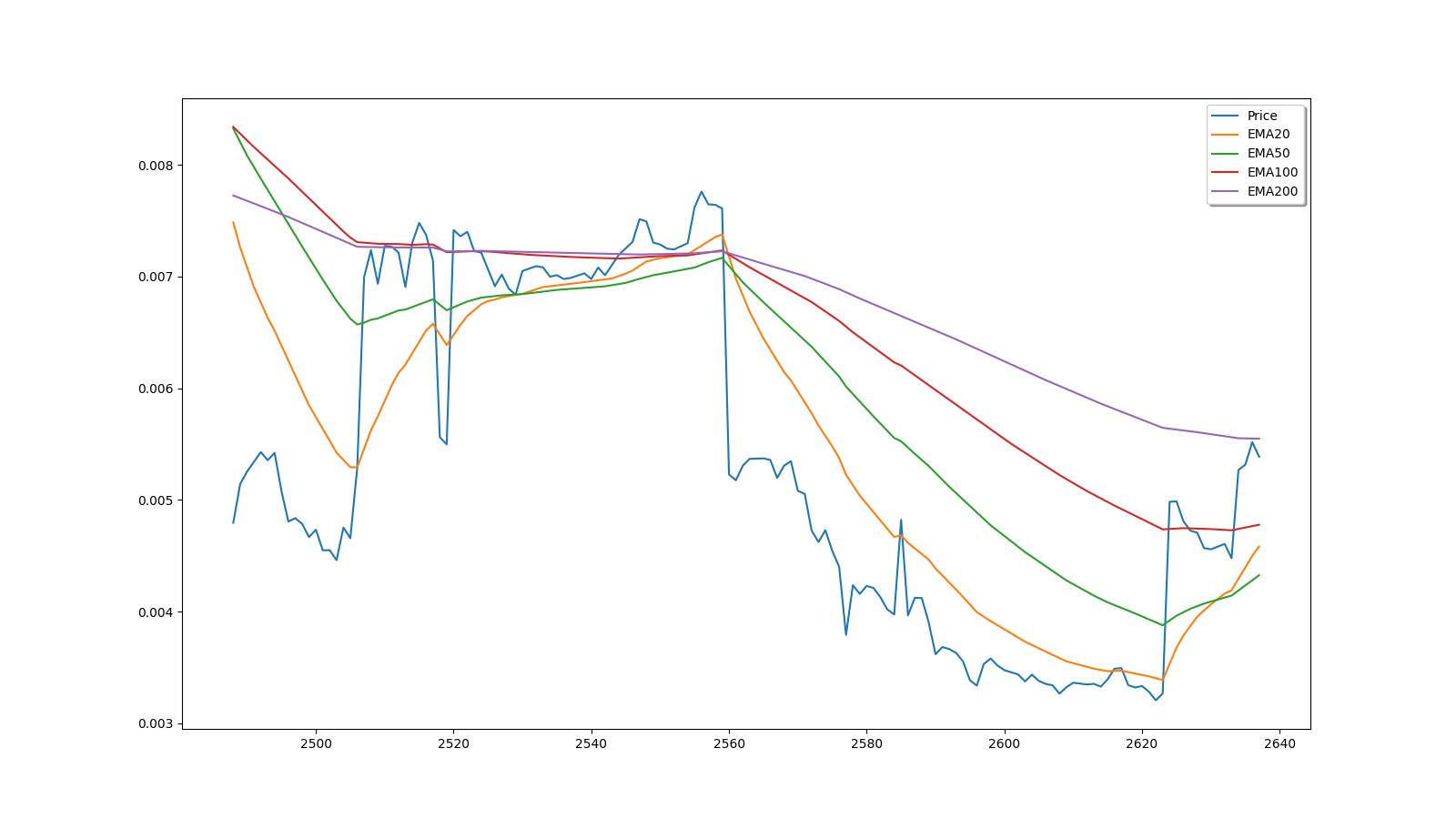 TWIST Exponential Moving Averages