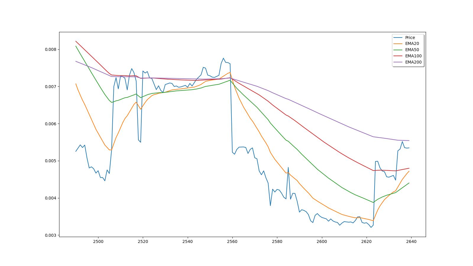 TWIST Exponential Moving Averages