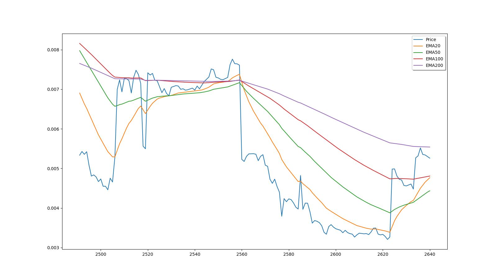 TWIST Exponential Moving Averages