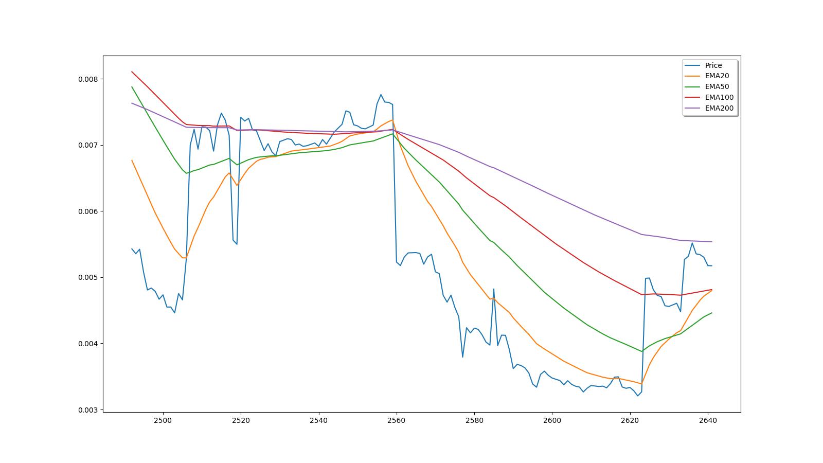 TWIST Exponential Moving Averages