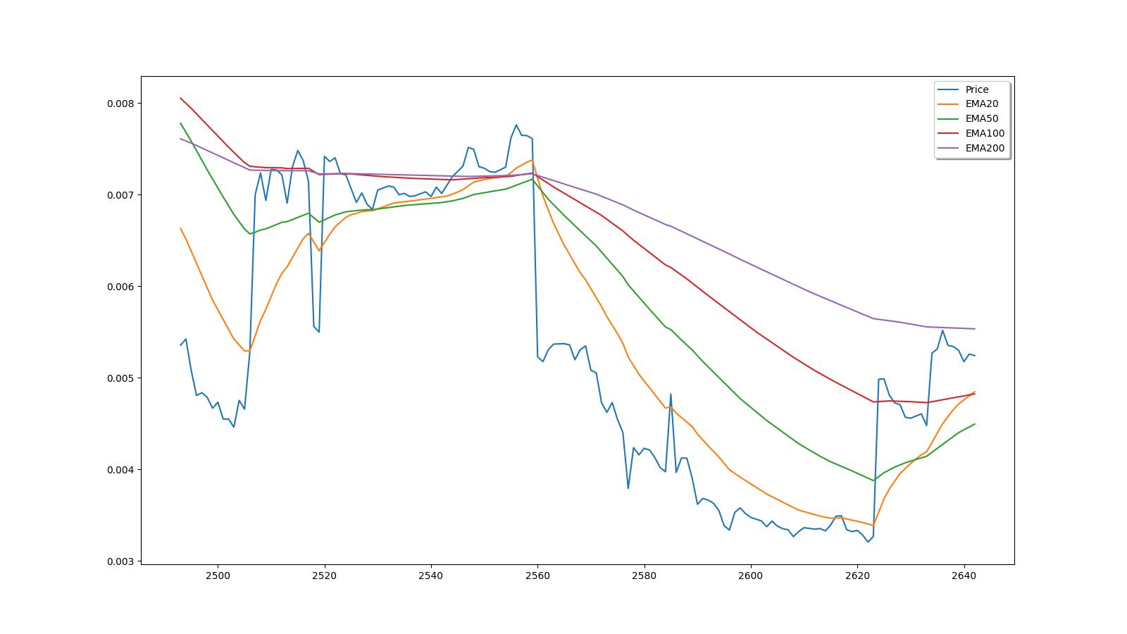 TWIST Exponential Moving Averages