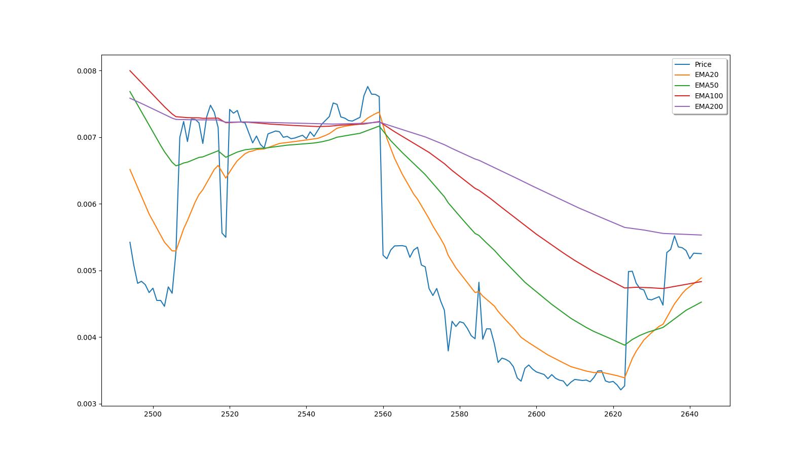 TWIST Exponential Moving Averages