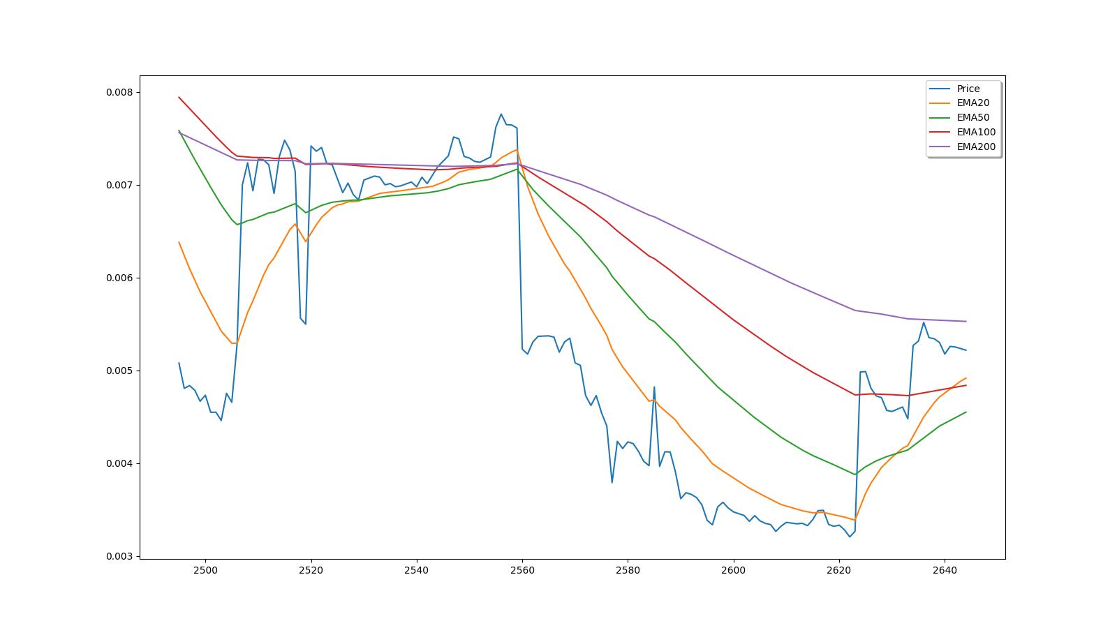 TWIST Exponential Moving Averages