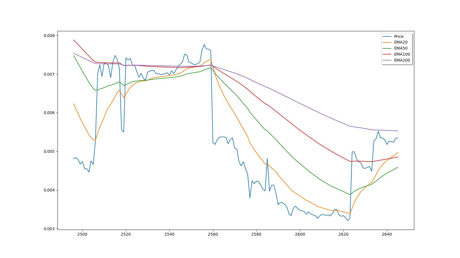 TWIST Exponential Moving Averages