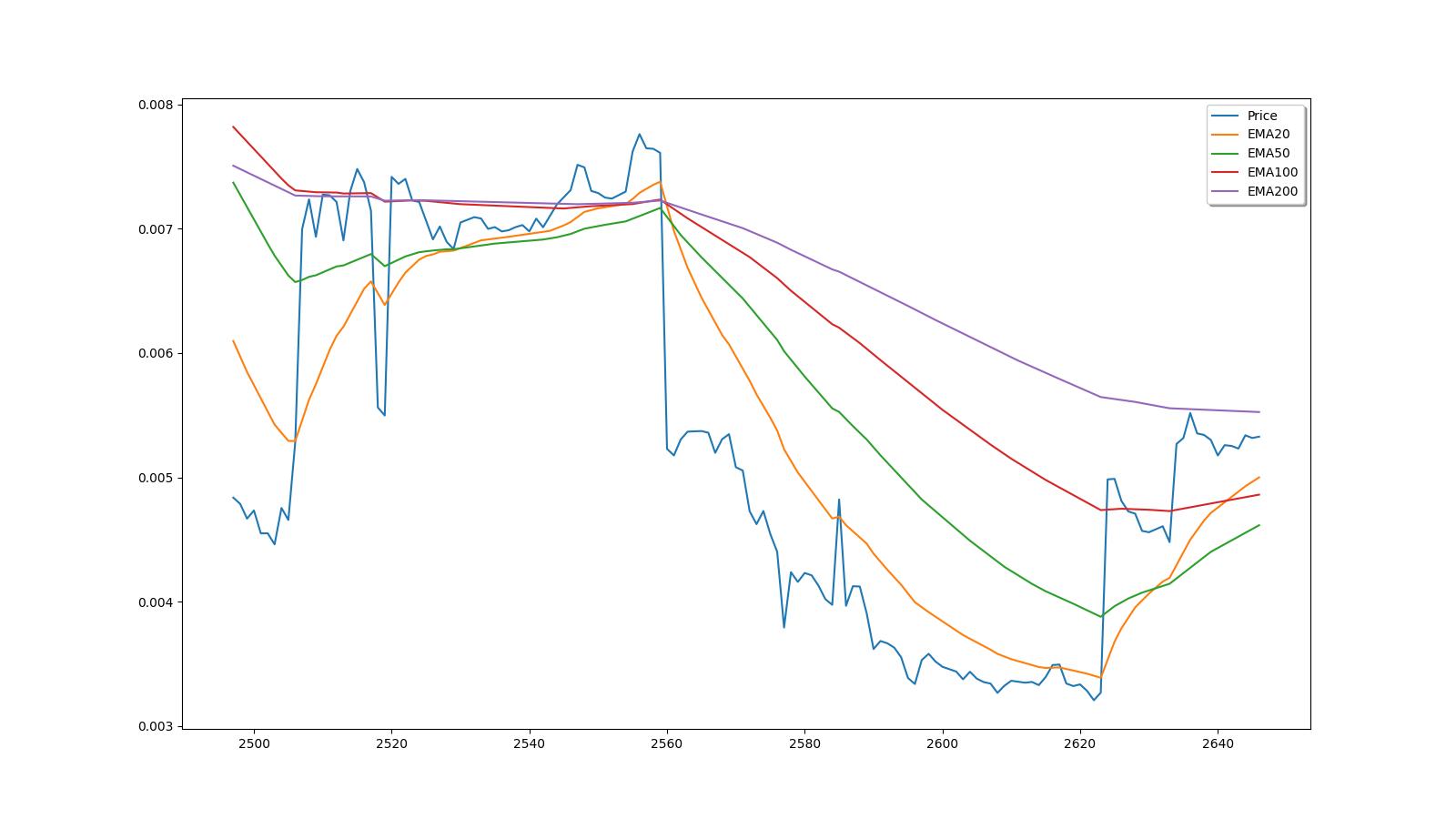 TWIST Exponential Moving Averages