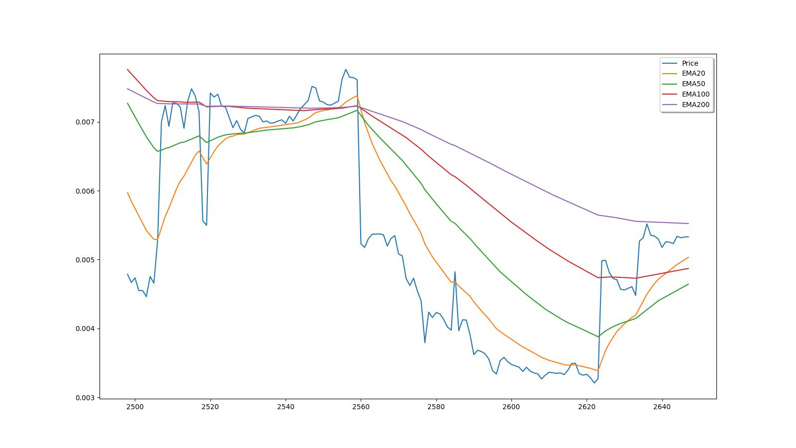 TWIST Exponential Moving Averages