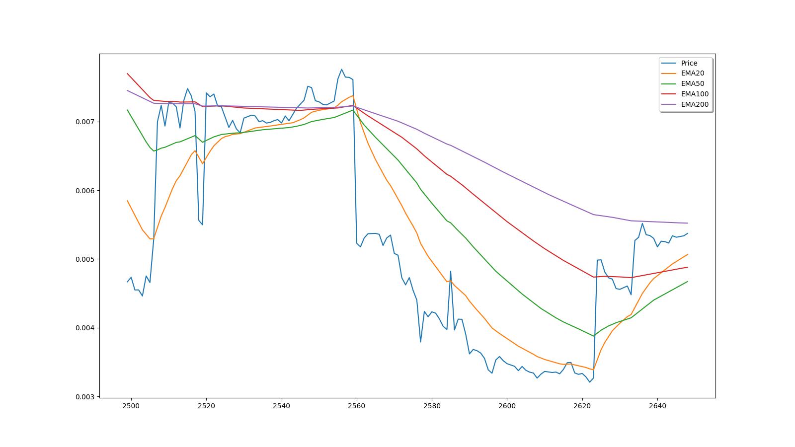 TWIST Exponential Moving Averages