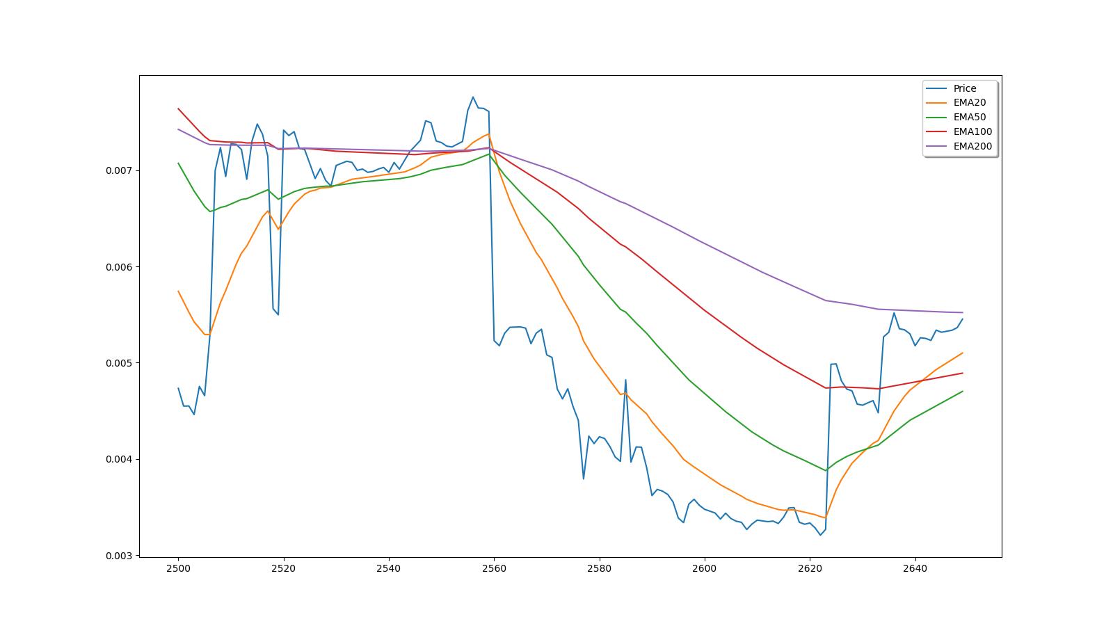 TWIST Exponential Moving Averages