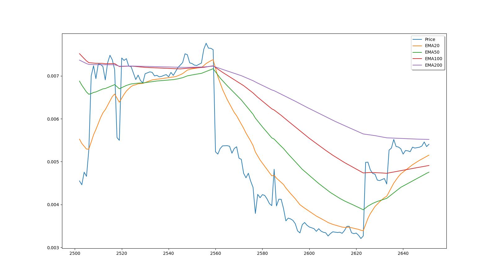 TWIST Exponential Moving Averages