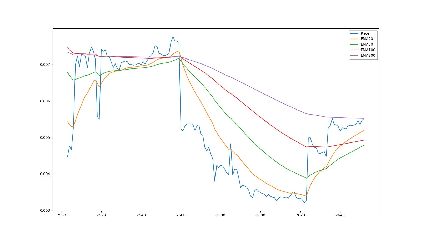TWIST Exponential Moving Averages