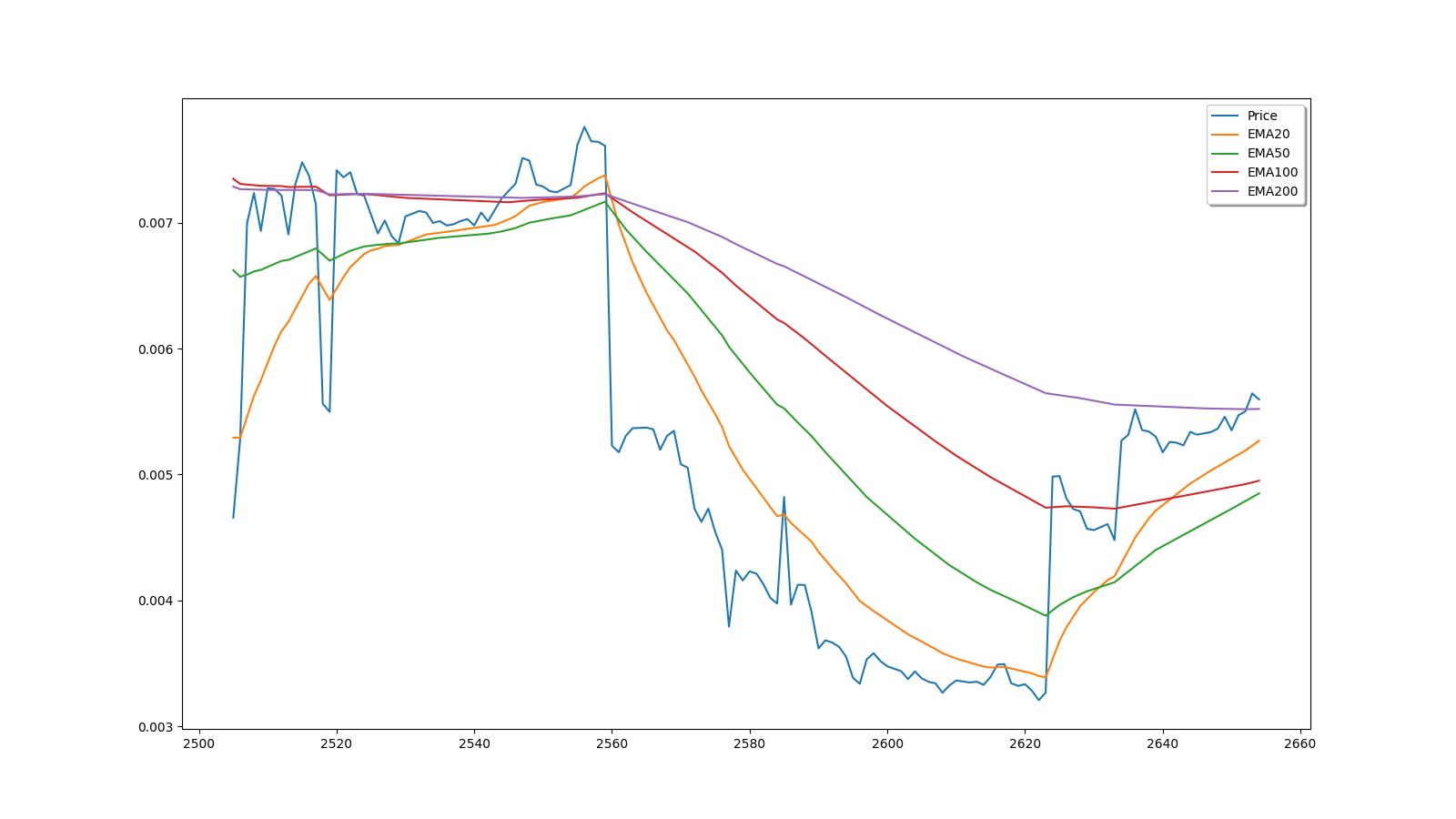 TWIST Exponential Moving Averages