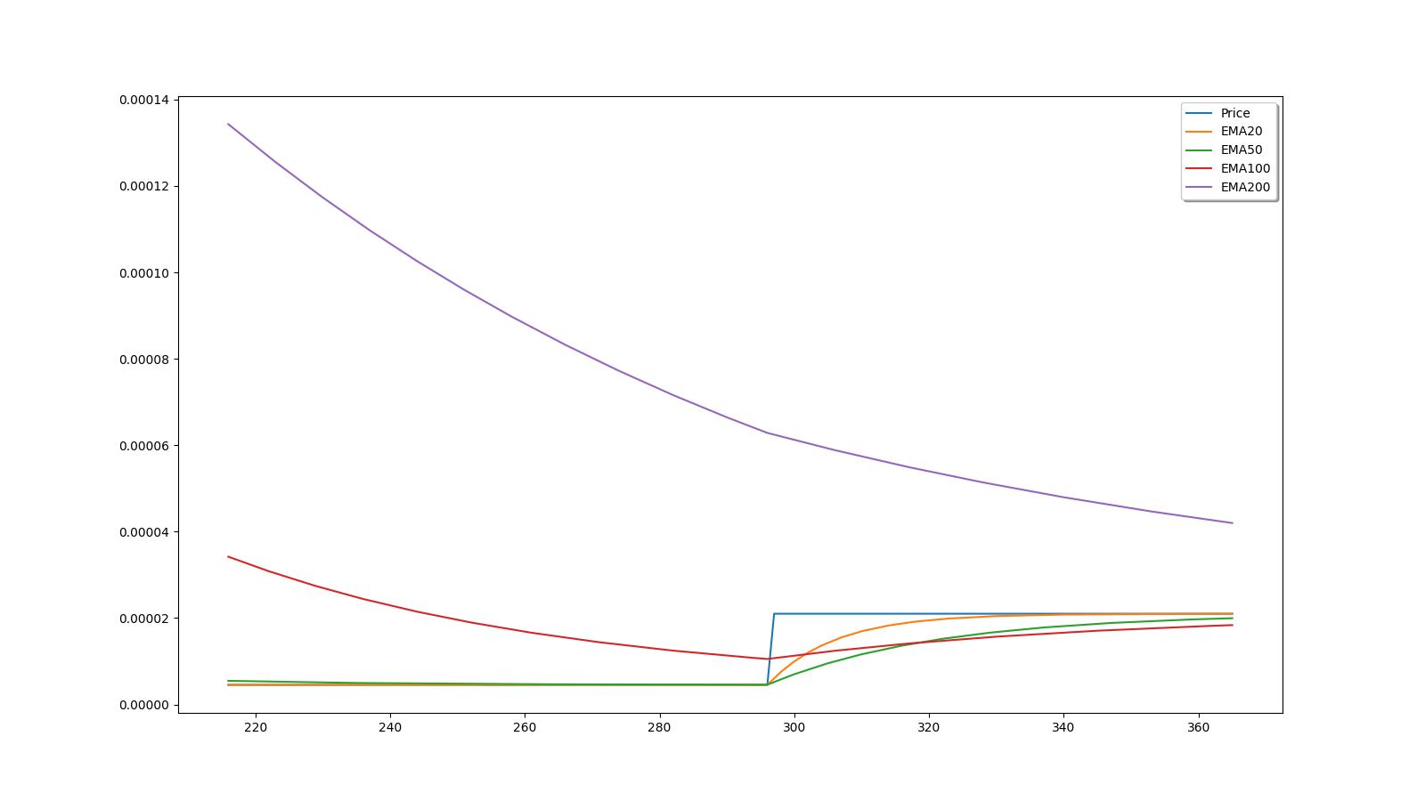 twurtle the turtle Exponential Moving Averages
