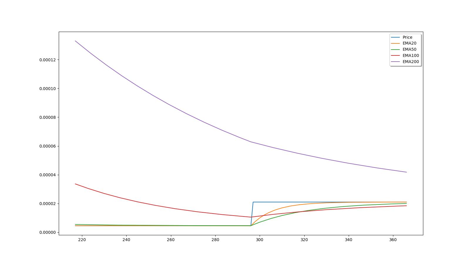 twurtle the turtle Exponential Moving Averages
