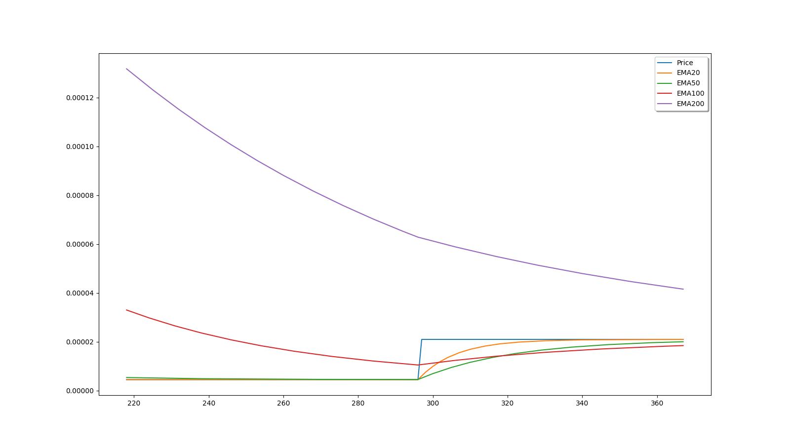 twurtle the turtle Exponential Moving Averages