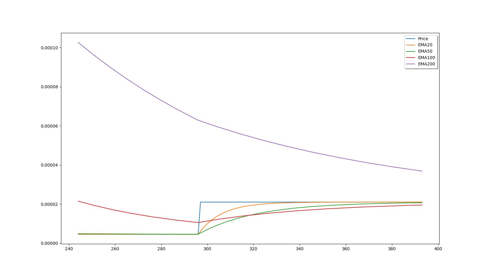 twurtle the turtle Exponential Moving Averages
