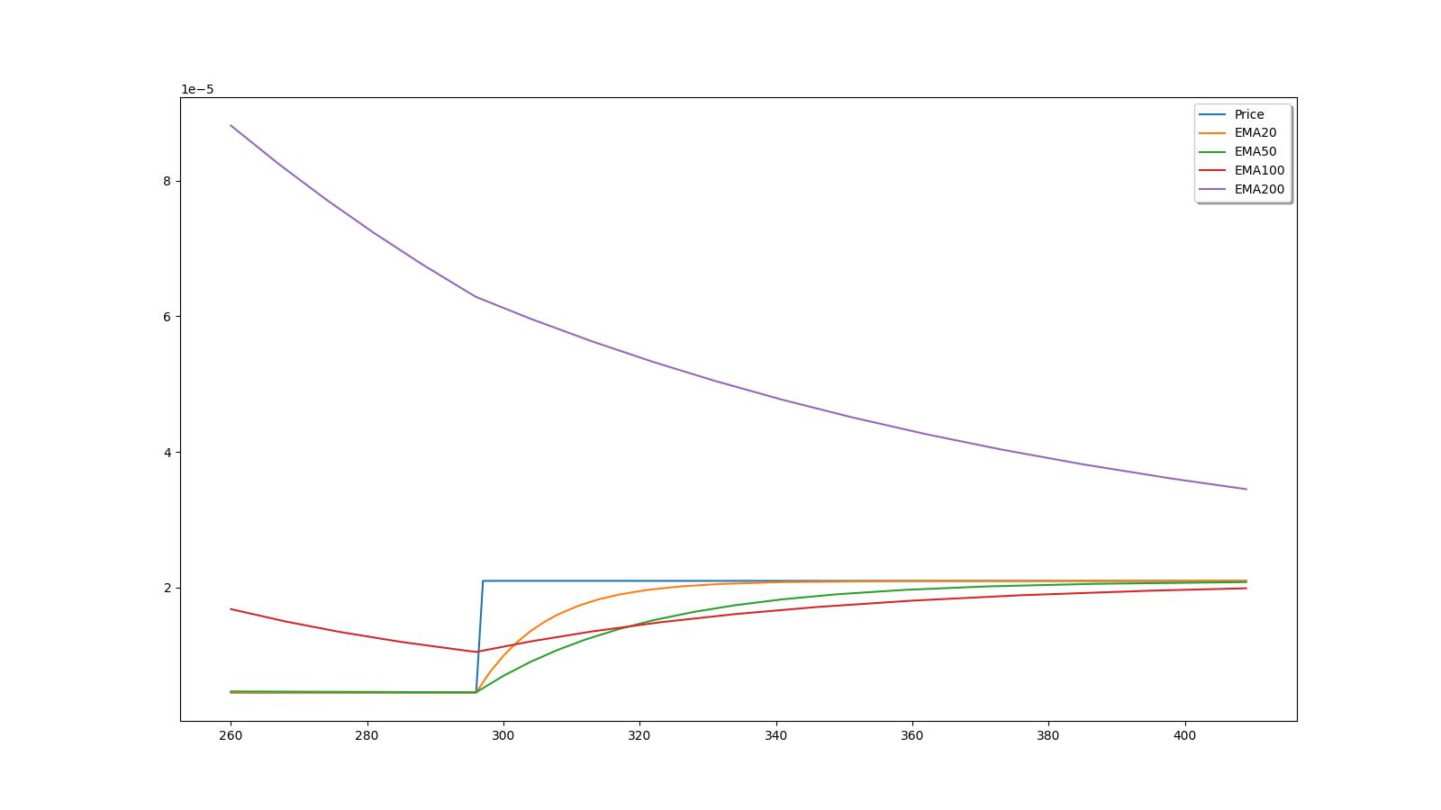 twurtle the turtle Exponential Moving Averages