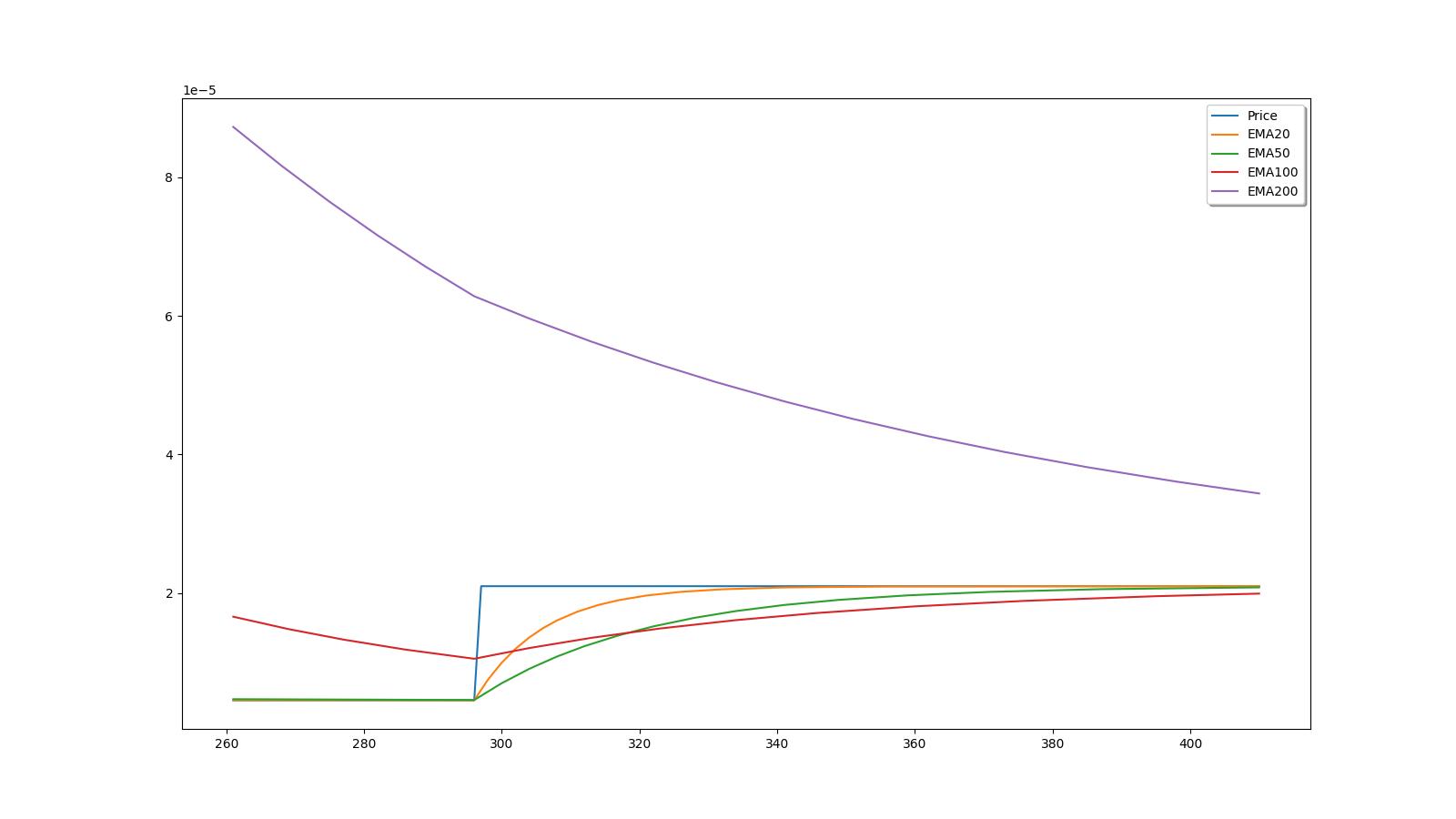 twurtle the turtle Exponential Moving Averages