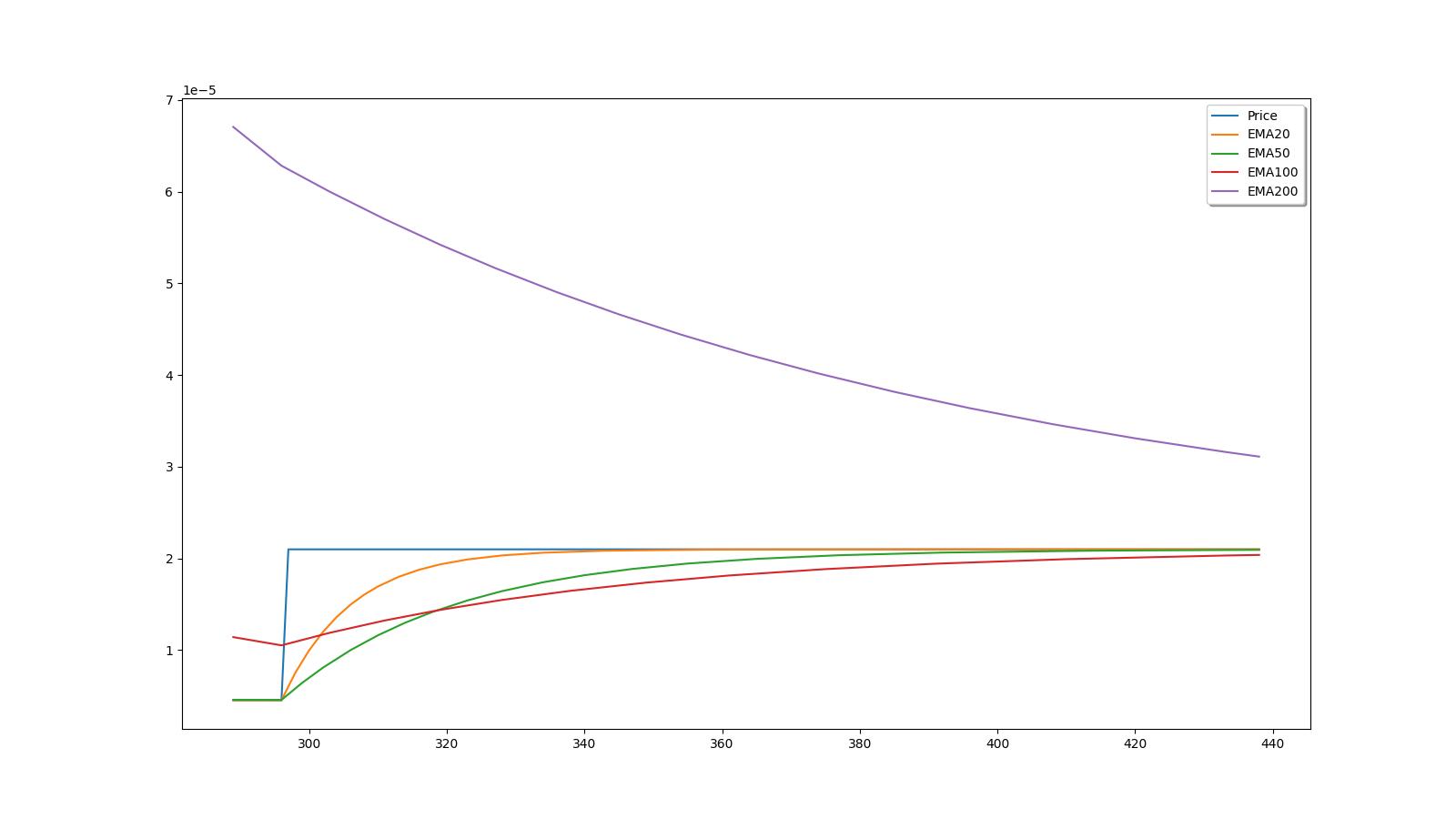 twurtle the turtle Exponential Moving Averages